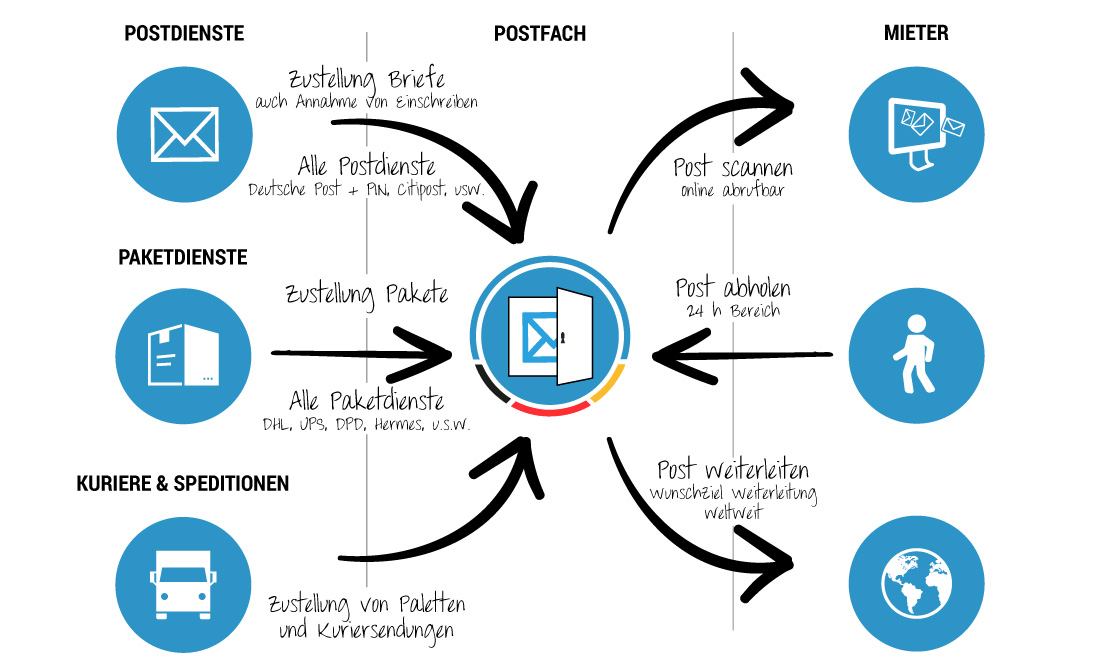 ᐅ Postfach für Briefe und Pakete | Jetzt online einrichten
